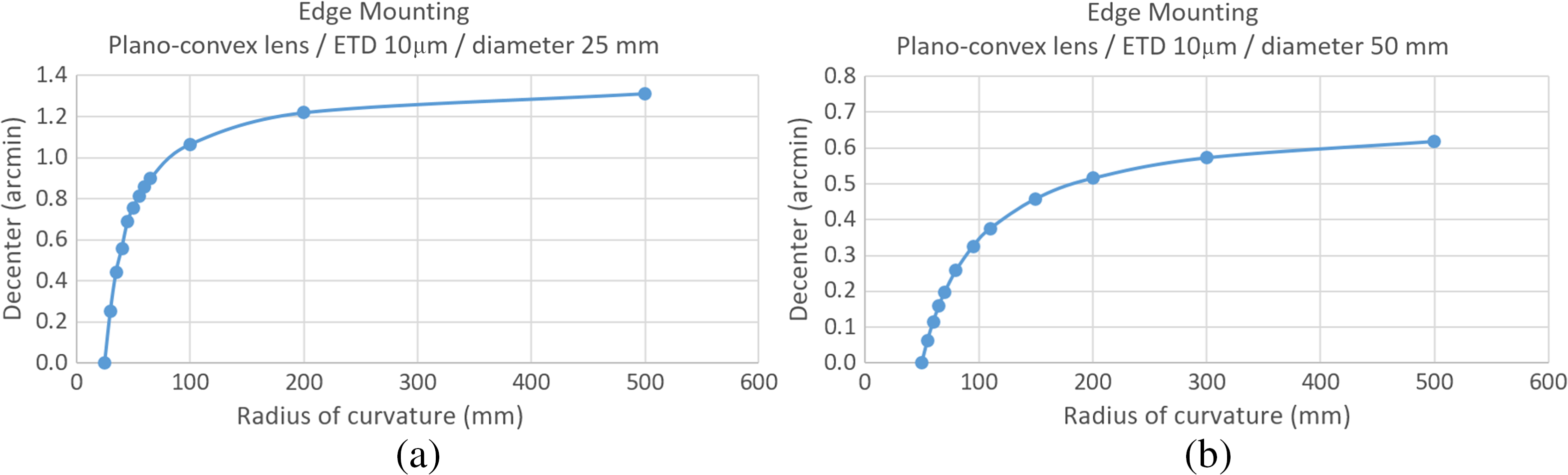 High accuracy lens centering using edge contact mounting