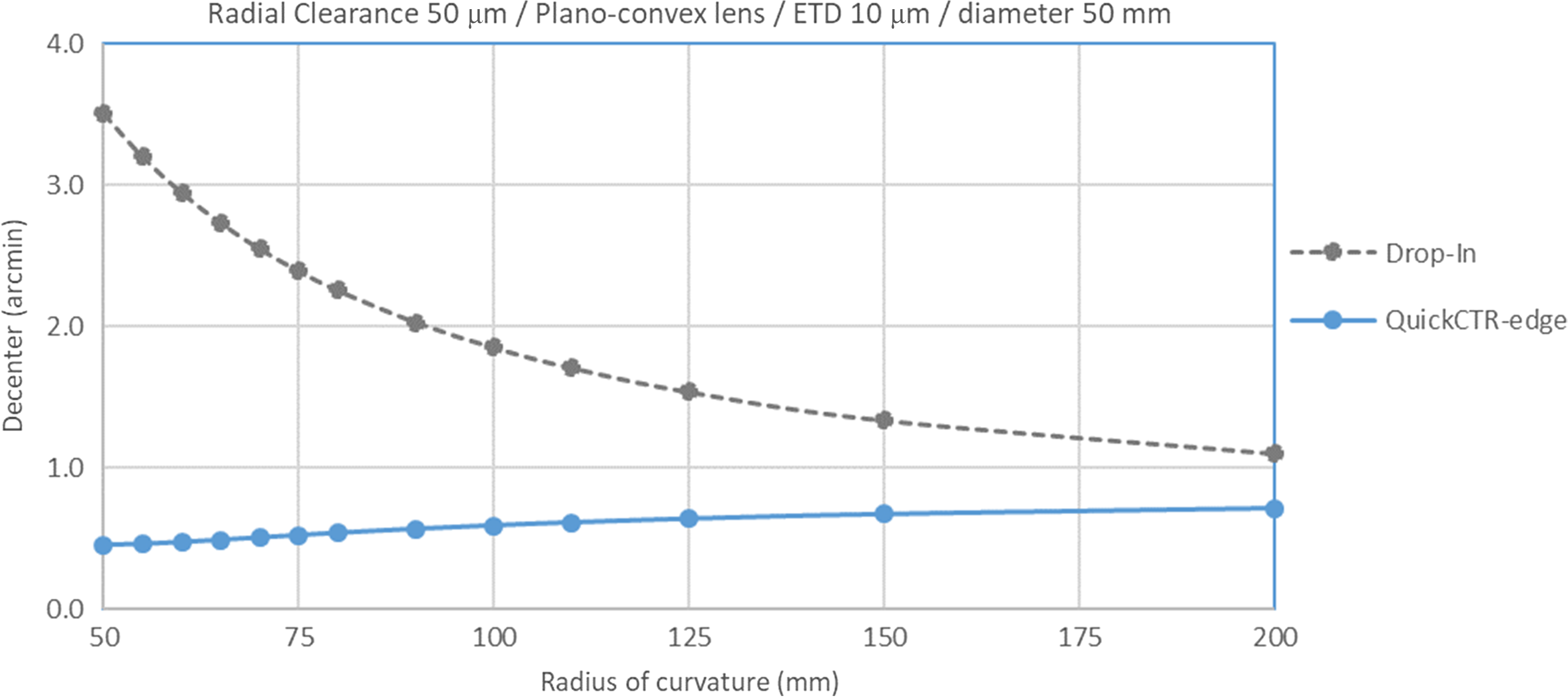 High accuracy lens centering using edge contact mounting