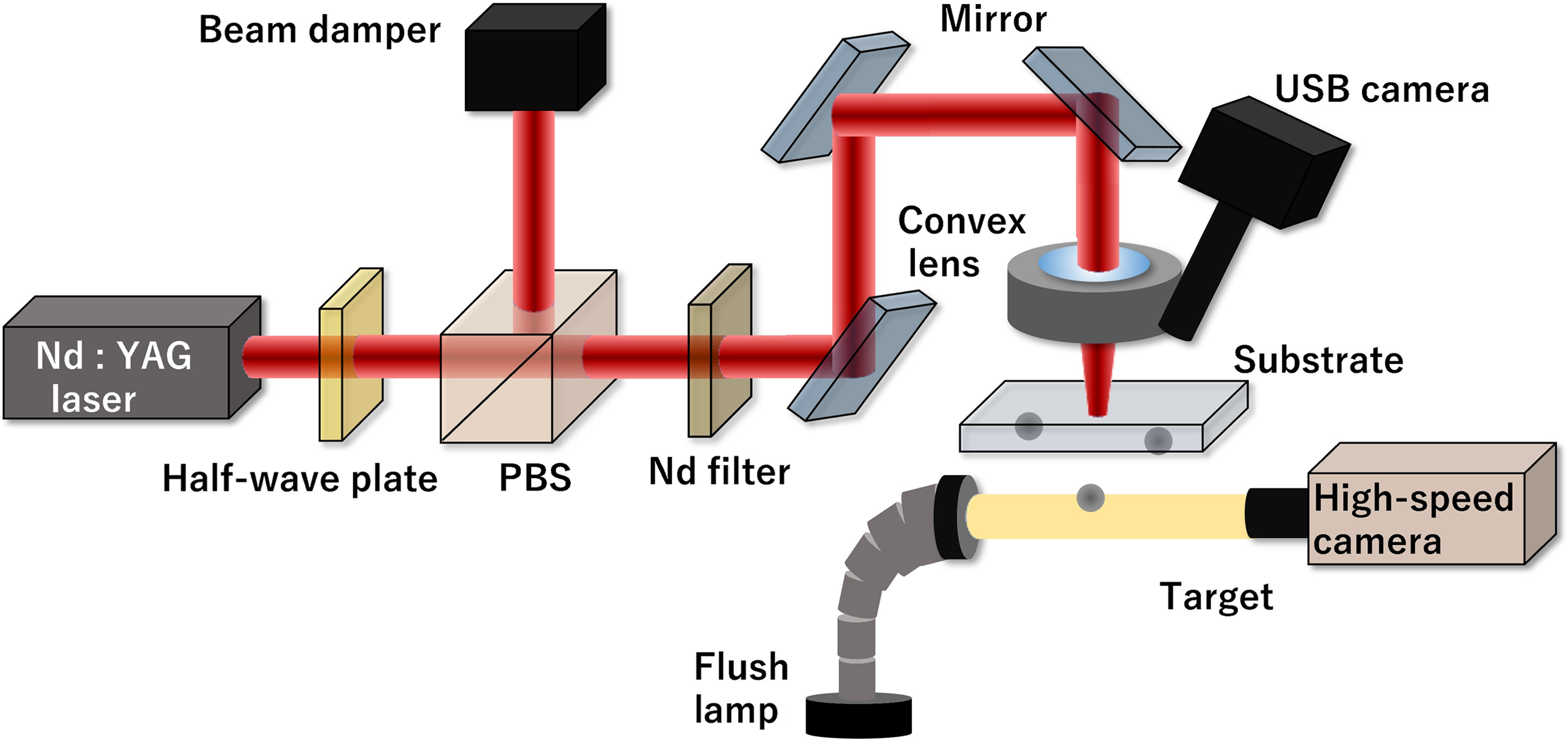 Transfer characteristics for laser-induced forward transfer of ...