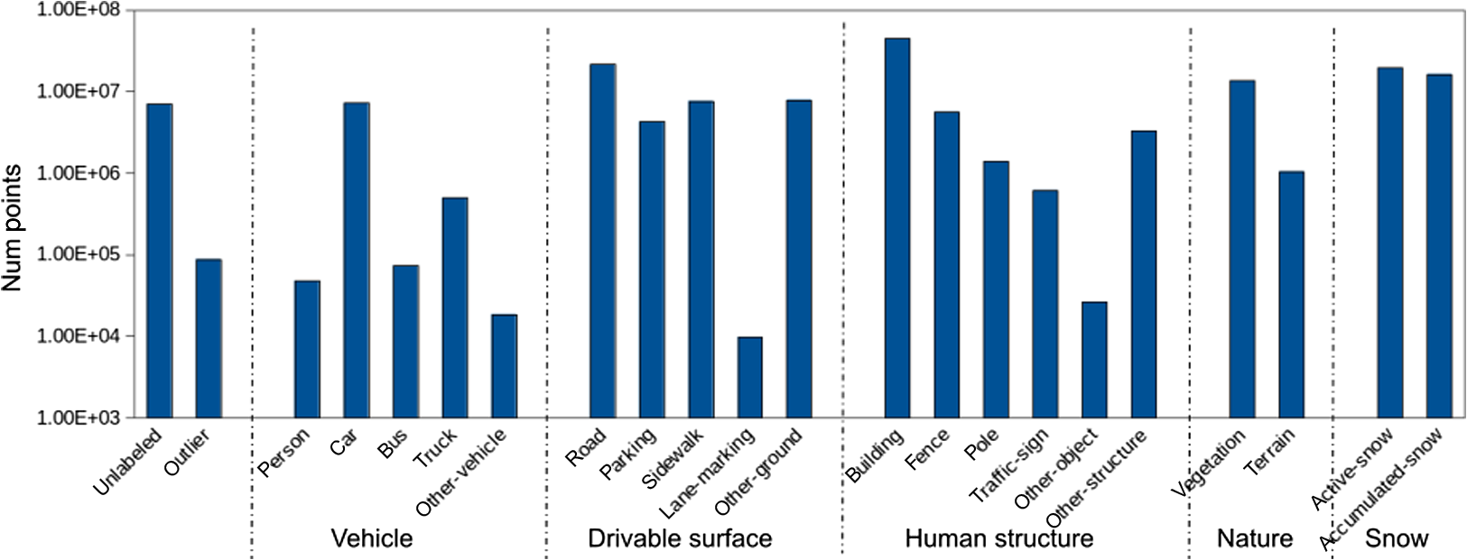 Winter adverse driving dataset for autonomy in inclement winter weather