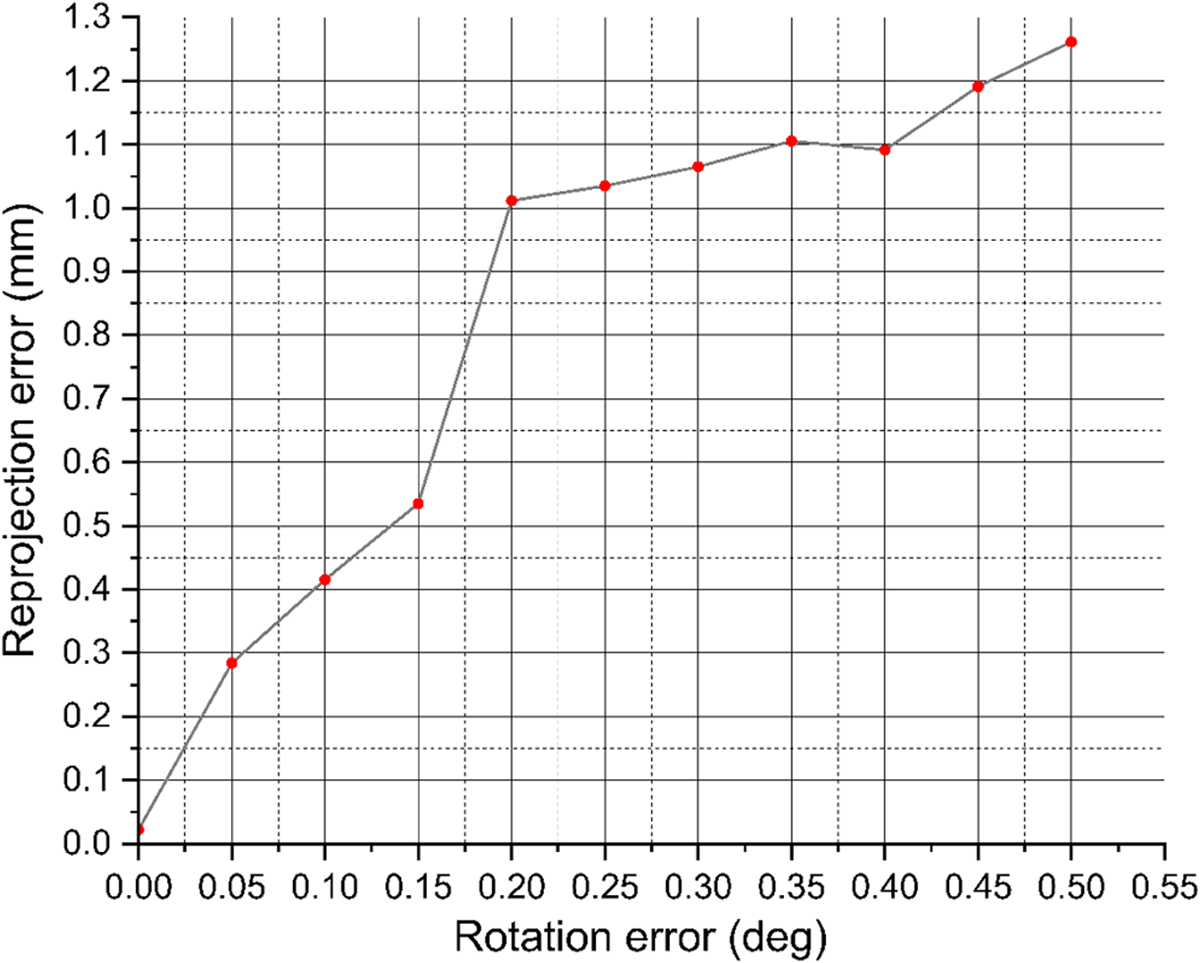 Calibration method of a three-dimensional scanner based on a line laser ...