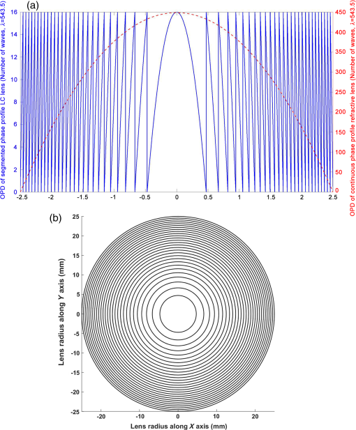 Design, modeling, fabrication, and characterization of 50 mm diameter ...