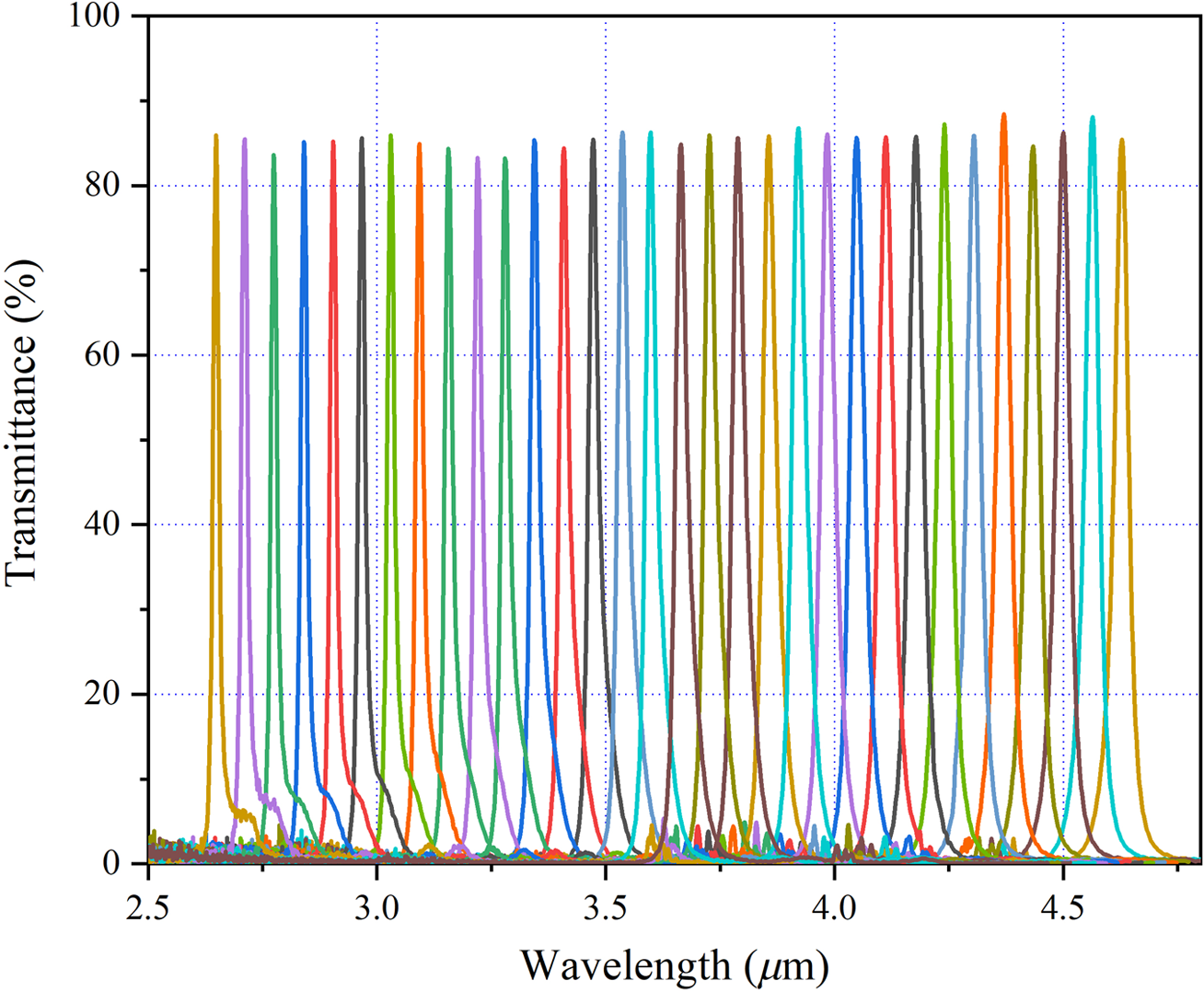 Infrared linear variable optical filter with high dispersion ...
