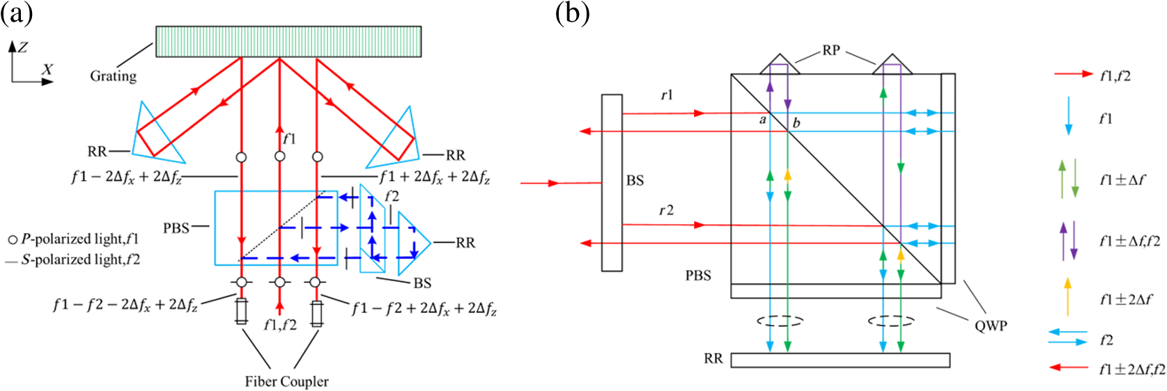 Error Compensation Of A Heterodyne Grating Interferometer Based On 5681