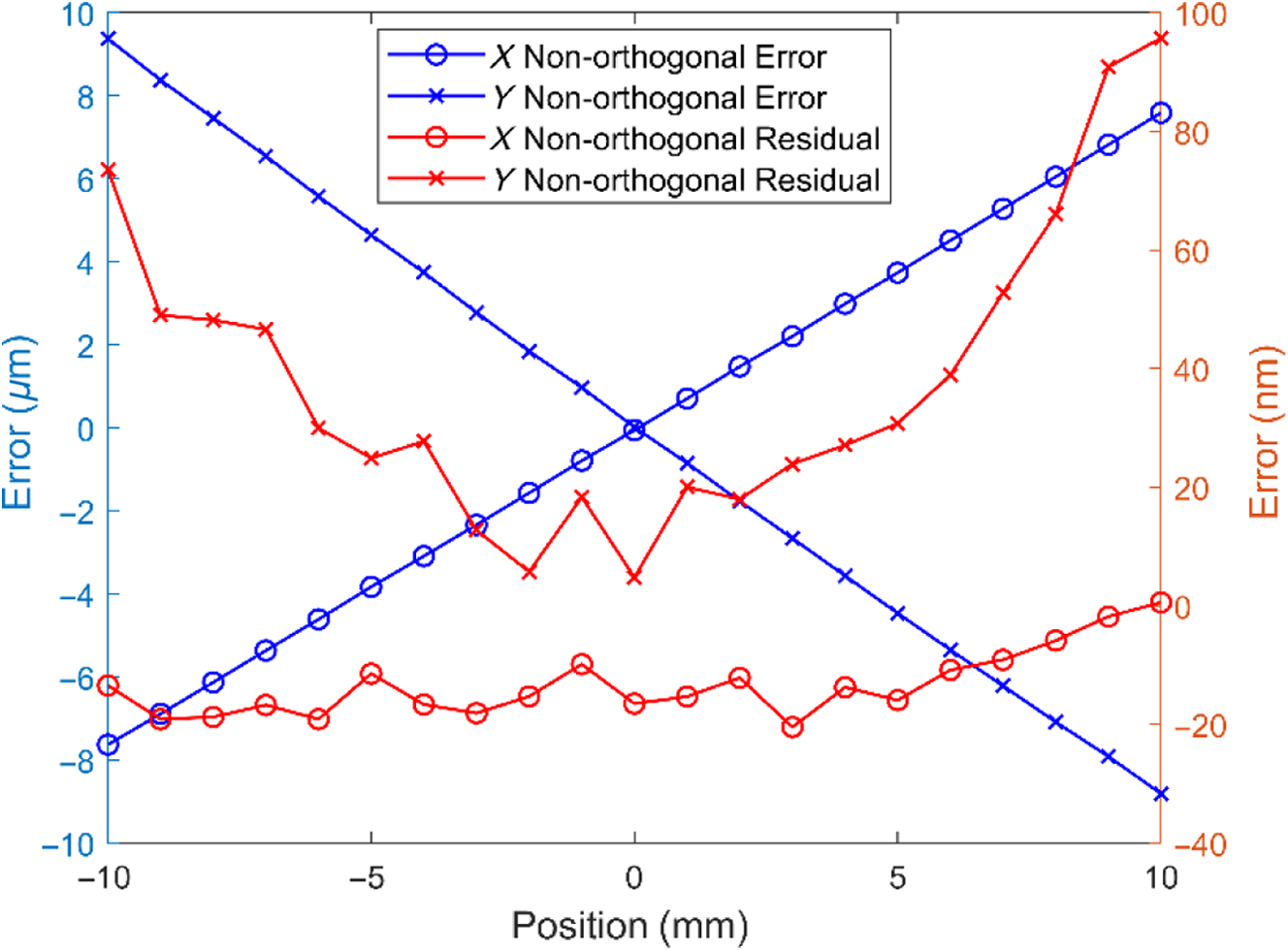 Error Compensation Of A Heterodyne Grating Interferometer Based On 5599