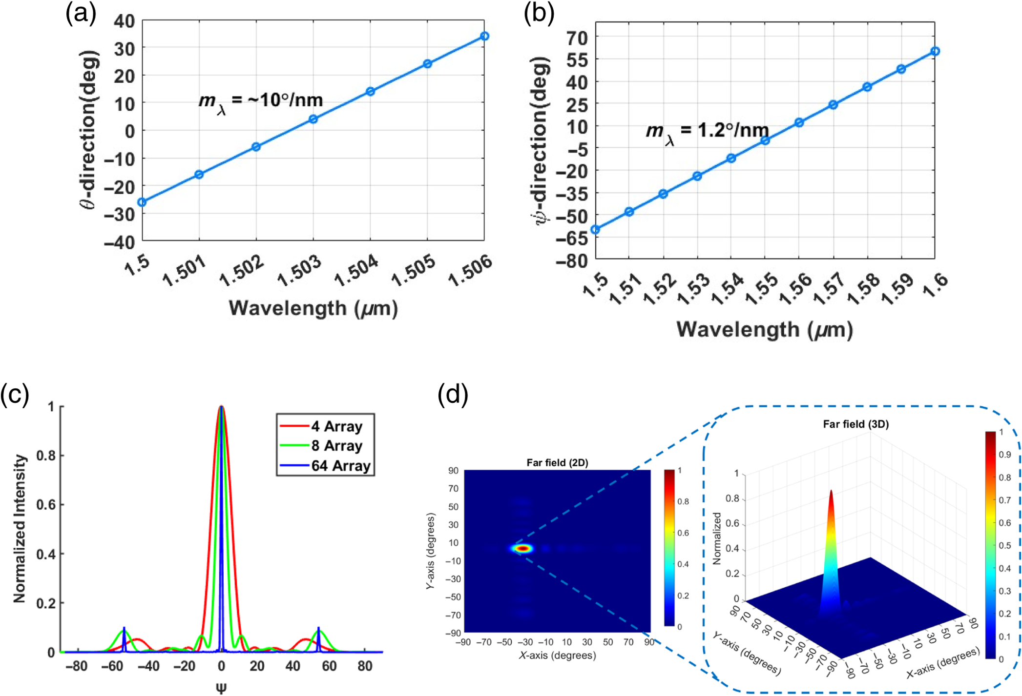 Dual-axis beam-steering optical–phased array with purely passive phase ...
