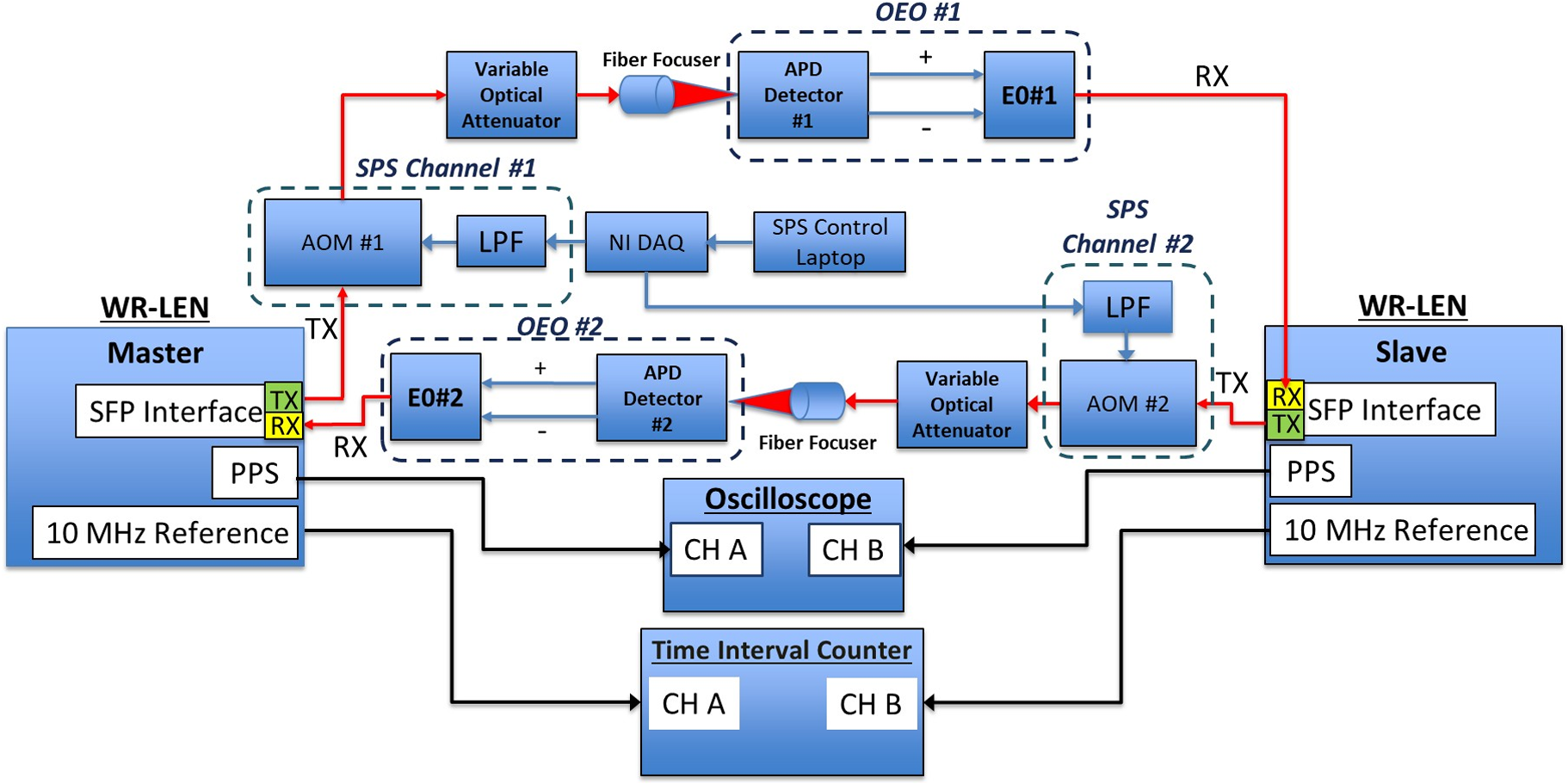 White Rabbit time synchronization and data transfer for atmospheric ...