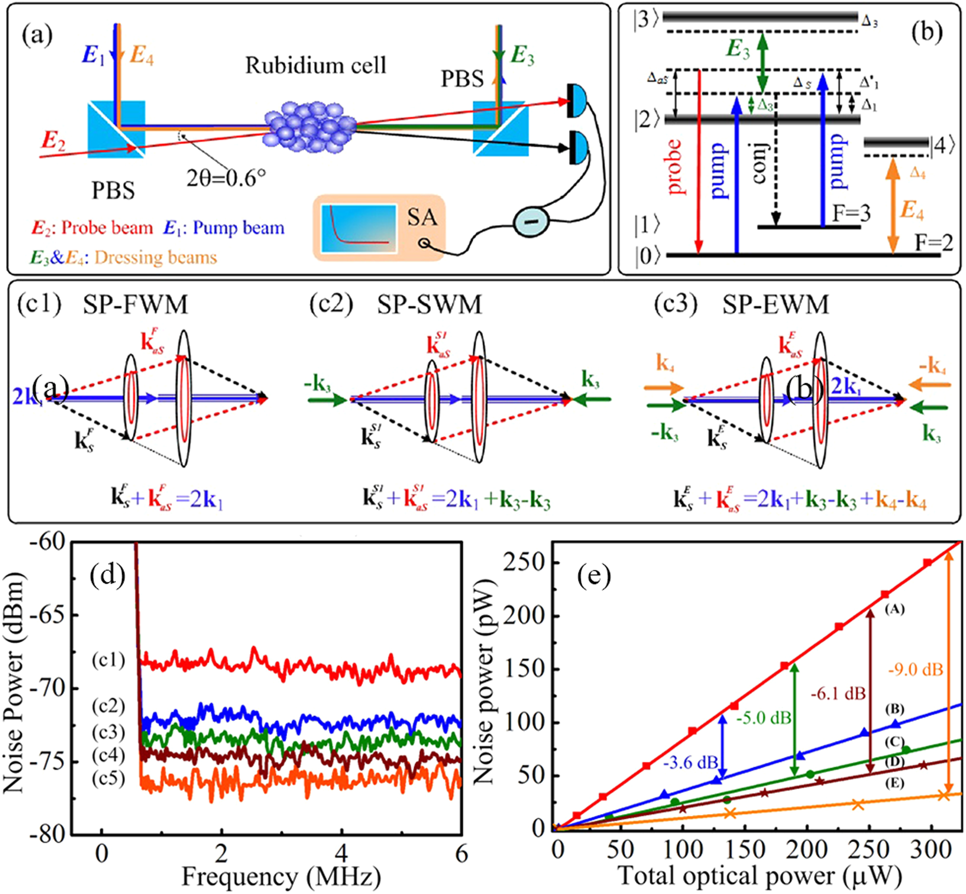 Optical quantum states based on hot atomic ensembles and their applications