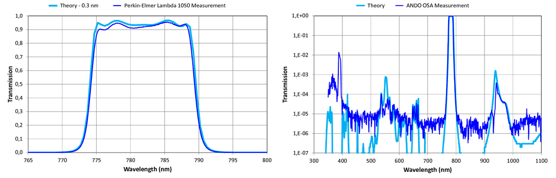 Multispectral filters assemblies for earth remote sensing imagers