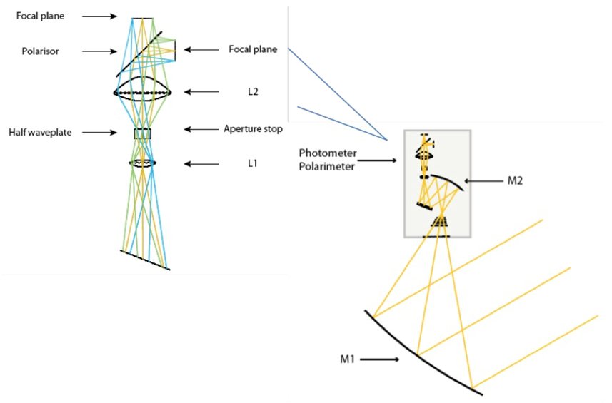 PILOT: optical performance and end-to-end characterisation