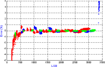 The multispectral instrument of the Sentinel2 EM program results