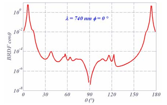 Wide angle light scattering and complex optical filters: modelization ...
