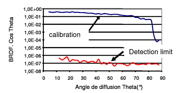 Wide angle light scattering and complex optical filters: modelization ...