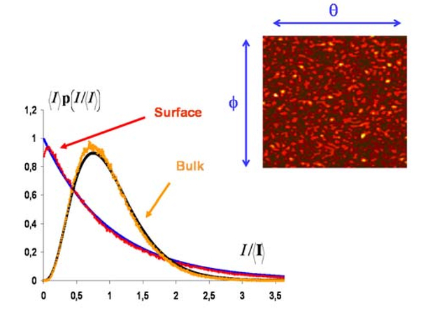 Wide angle light scattering and complex optical filters: modelization ...