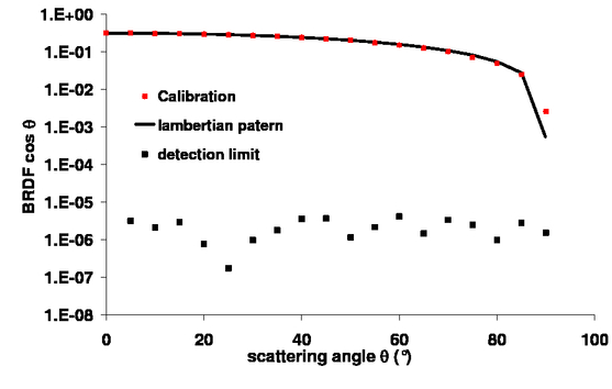 Wide angle light scattering and complex optical filters: modelization ...