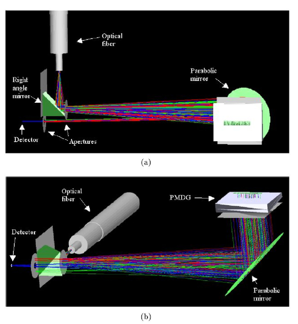 Dynamic Diffraction Gratings And A Spectrometer Demonstrator