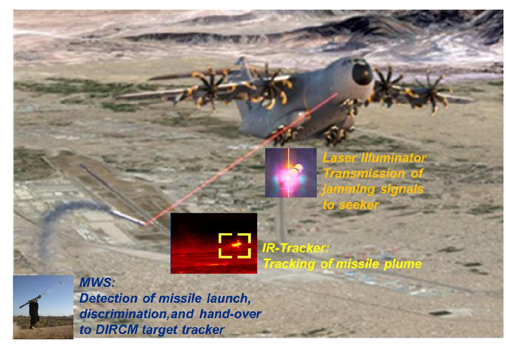 Review and prospects of optical countermeasure technologies