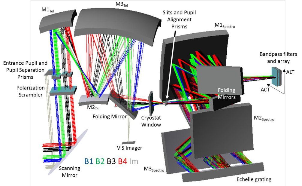 Modelization and validation of the diffraction effects in the Microcarb ...