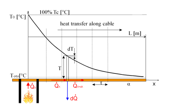 Thermal impact of the environment on the cables supplying electronic ...