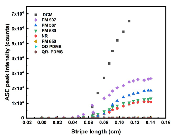 Optical gain and photostability of different laser dyes, quantum dots ...