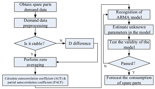 Spare parts demand forecasting based on ARMA model