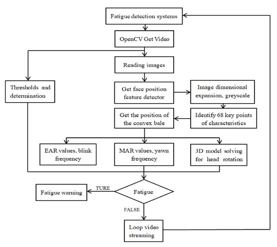 A deep learning based online classroom fatigue monitoring system for ...
