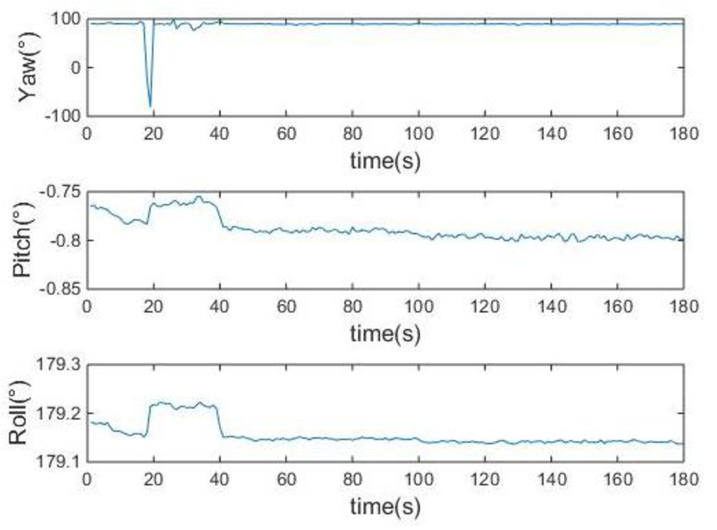 Adaptive extended Kalman filter based on SOA algorithm for UAV attitude ...