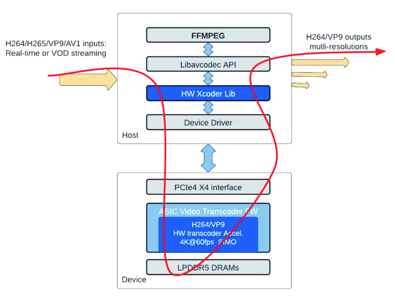 Efficient video processing at scale using MSVP