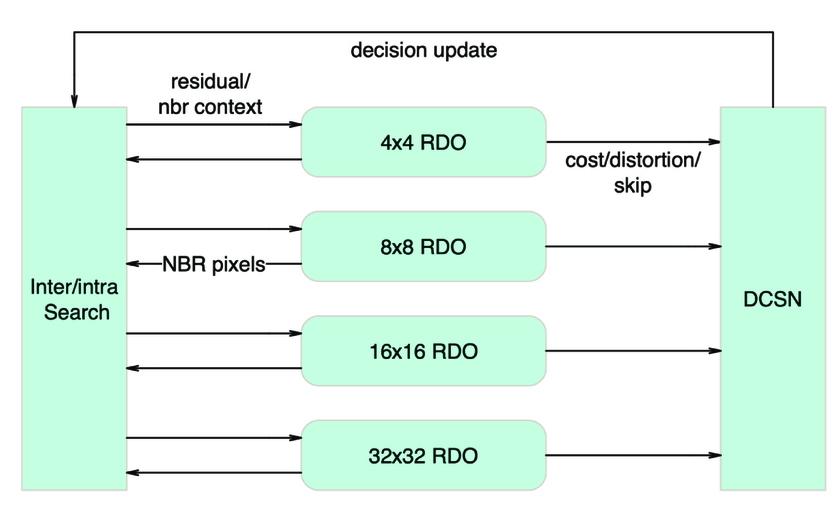 Efficient video processing at scale using MSVP