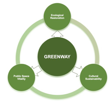 Developing urban waterfront greenways for multi-objective ...